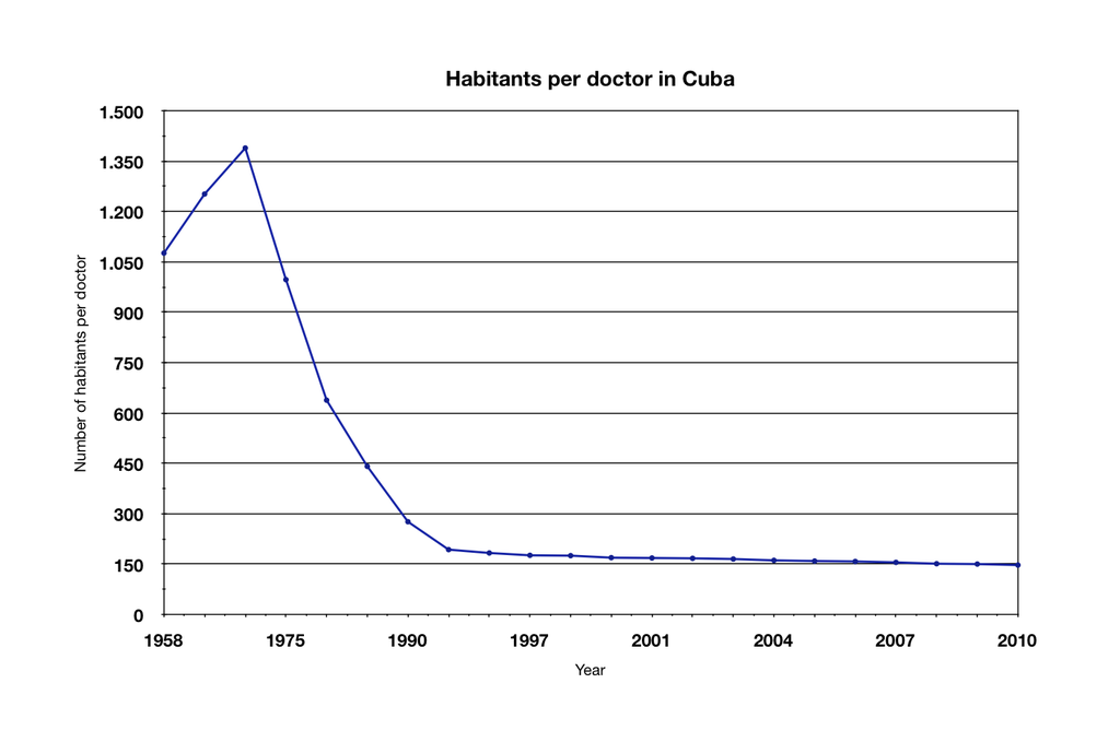 Despite U.S. blockade, Cuba’s comprehensive health system looks after ...