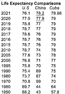 Socialism makes the difference: Cuba and China exceed U.S. in life ...