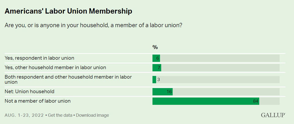 Gallup Poll: Pro-union support highest since 1965 – People's World