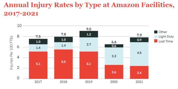 Data shows Amazon workers suffer double the injuries of other warehouse ...