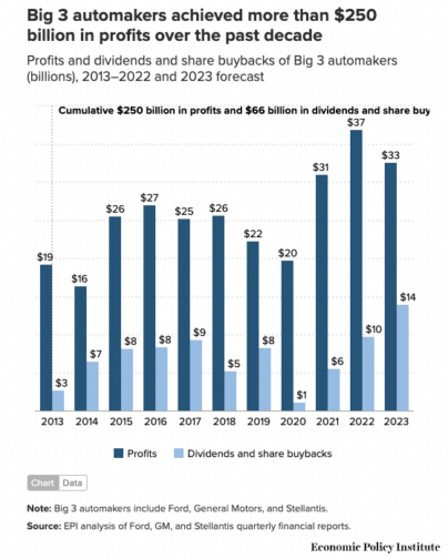 Why the Big Three can afford everything auto workers demand—and more ...
