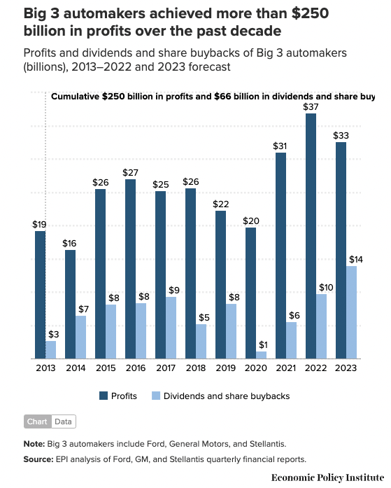 Why the Big Three can afford everything auto workers demand—and more ...