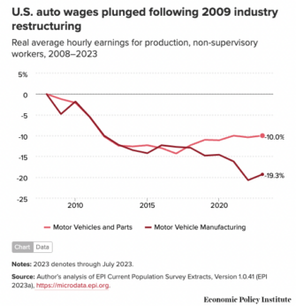 Why the Big Three can afford everything auto workers demand—and more ...