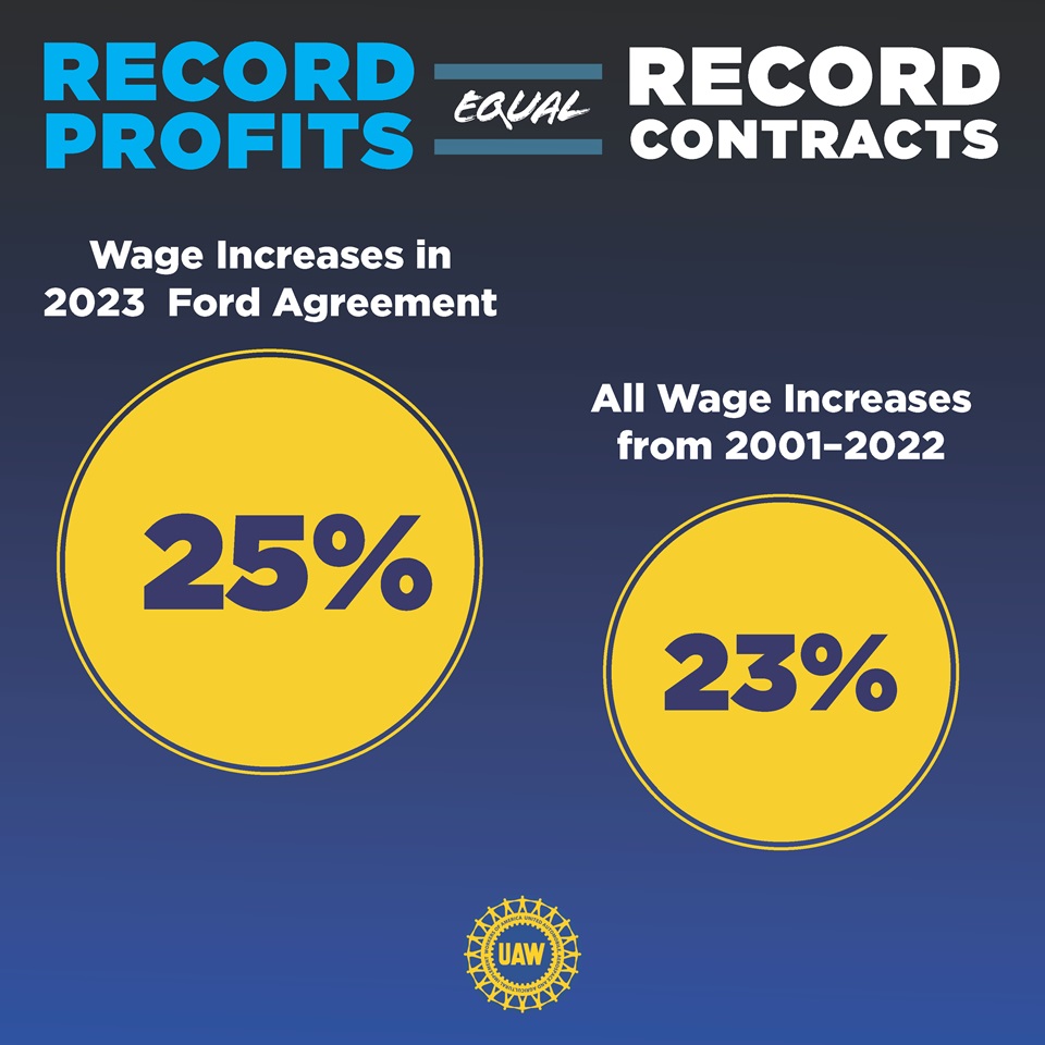 ‘Major victory’: UAW, Ford sign tentative agreement with big raises ...