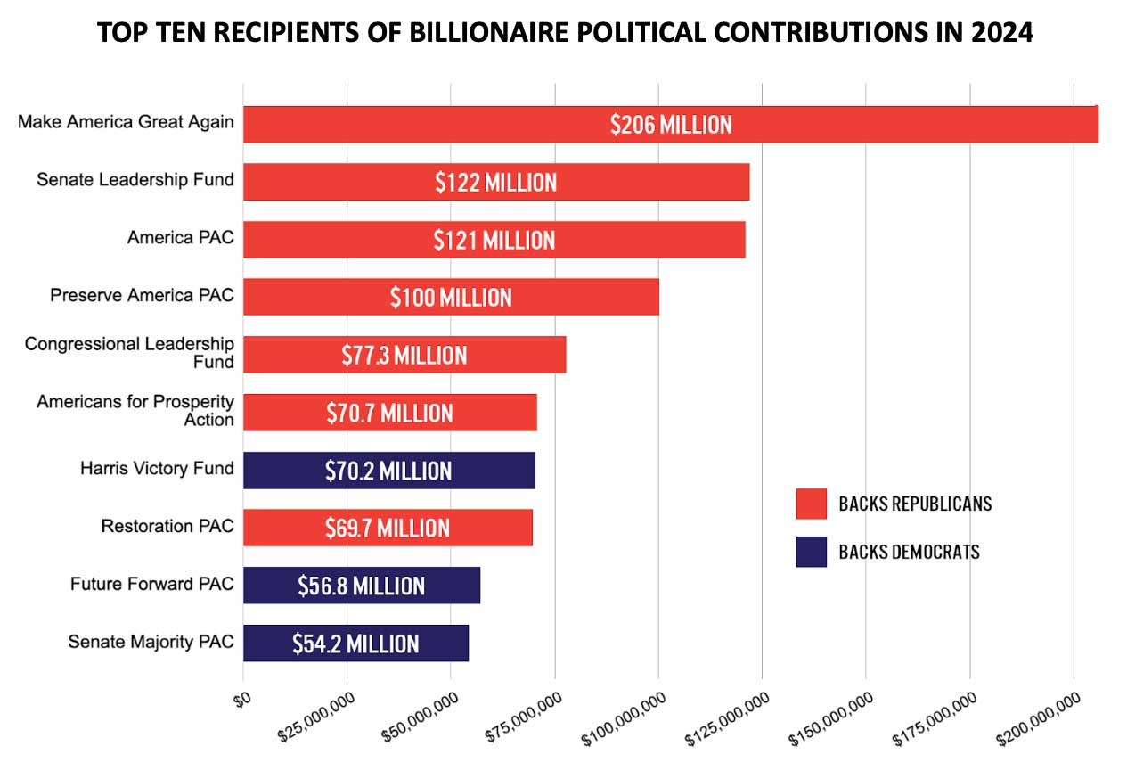 Class struggle election: The billionaires bet on Trump, but we’re ...