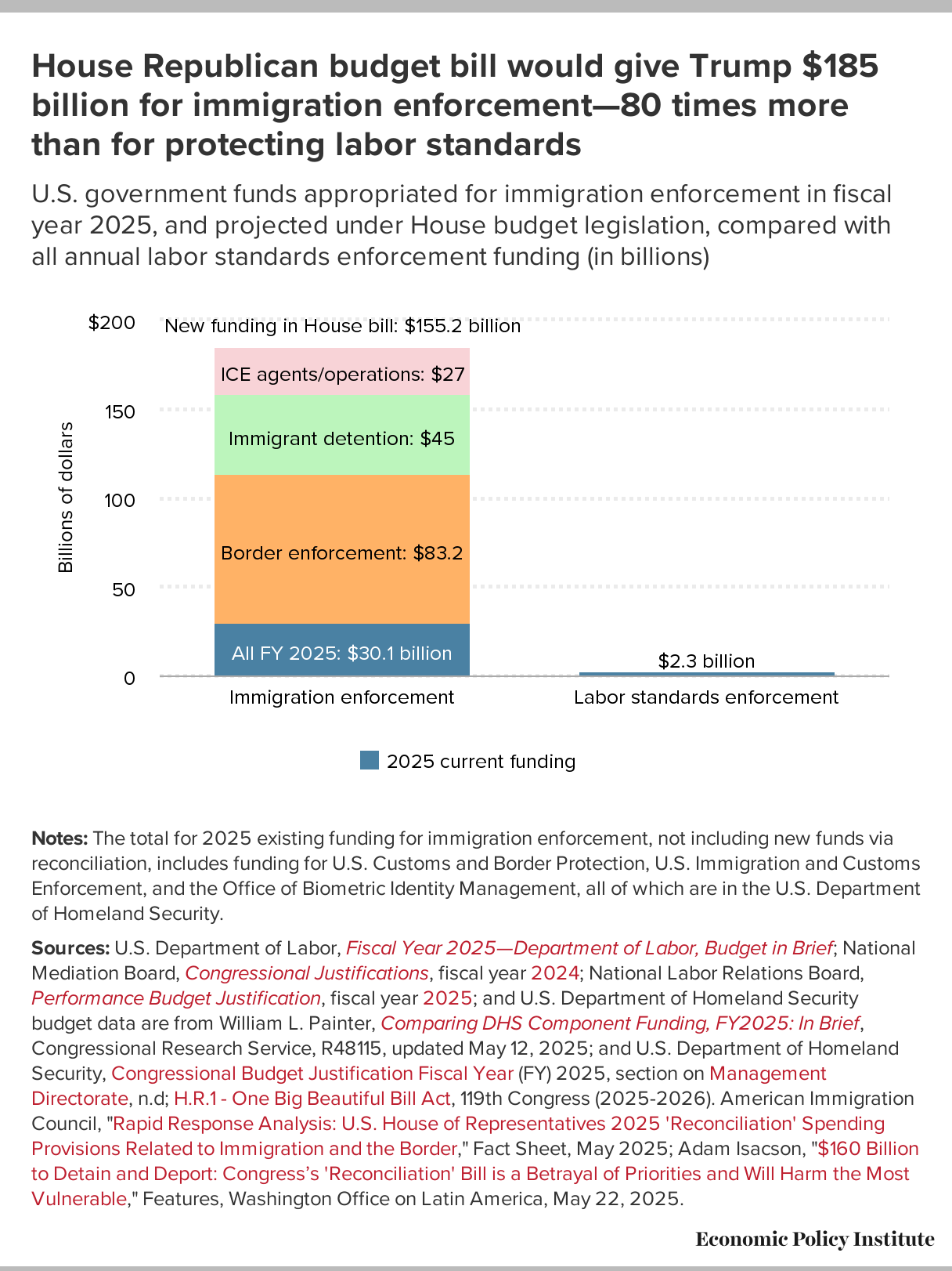 House GOP budget bill allocates $185 billion for Trump’s mass ...