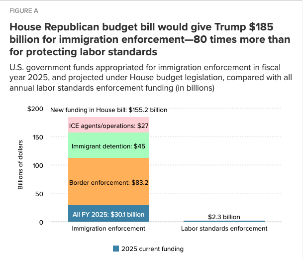 House GOP budget bill allocates $185 billion for Trump’s mass ...