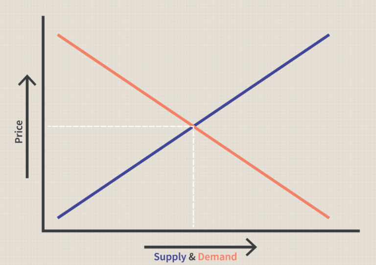 Supply and demand / Prices and wages: A Marxist introduction – People's ...