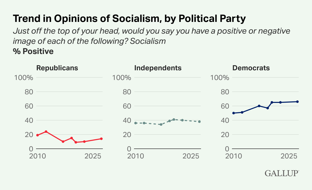 Public increasingly favors socialism over capitalism – People's World