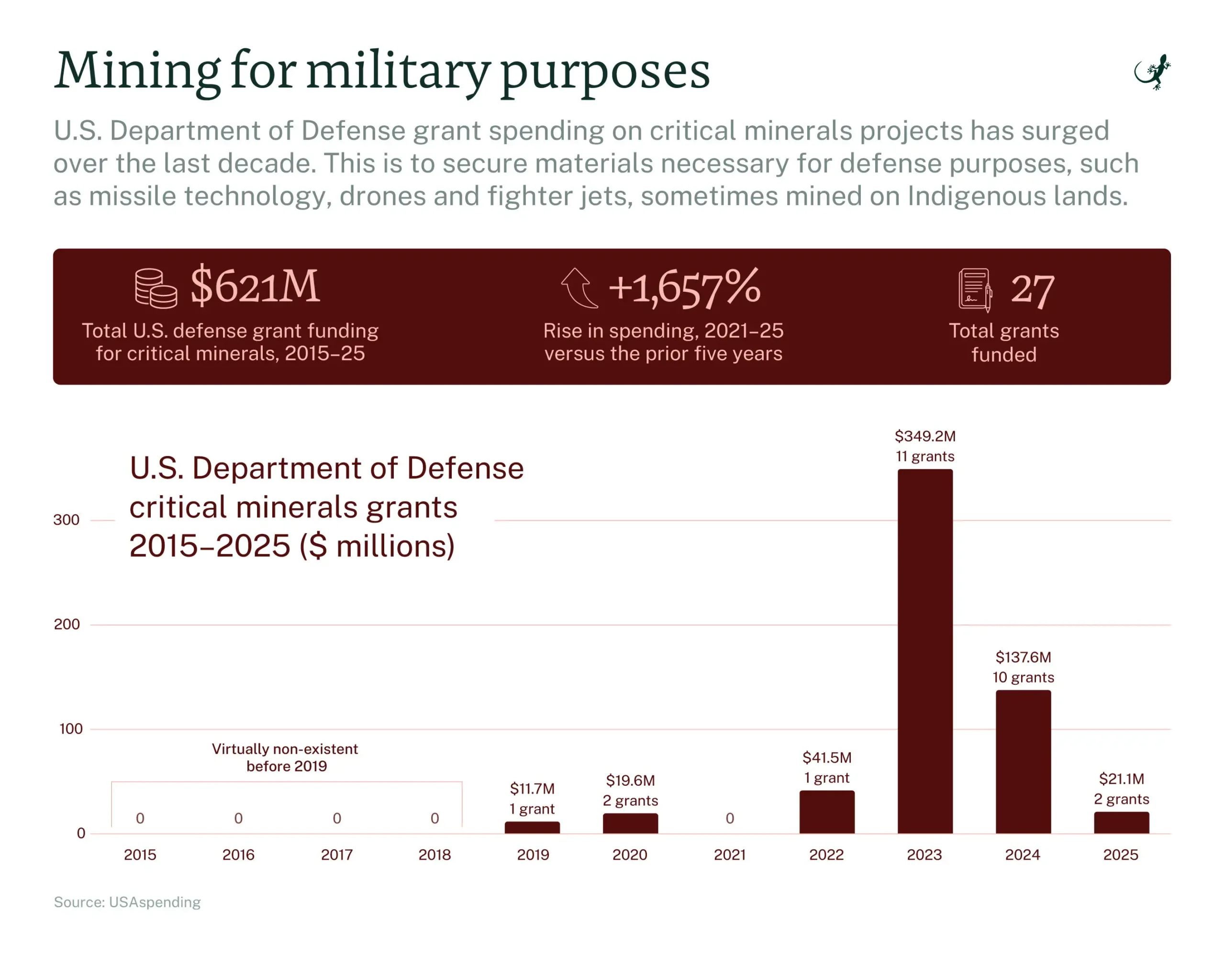 Indigenous peoples raise alarm as U.S. military spends big on critical ...
